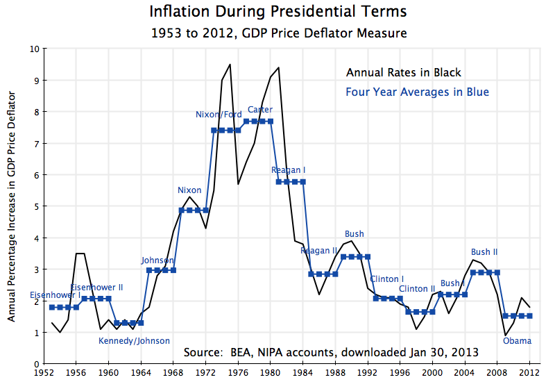 Inflation History and Myths: Impact of Presidential Terms Unveiled ...